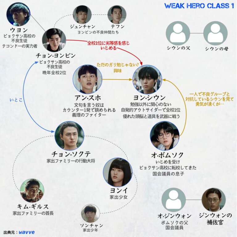 韓国ドラマ【弱いヒーロー Class1】キャストex・あらすじ・相関図・カメオ特別出演 | 韓国ブログと犬