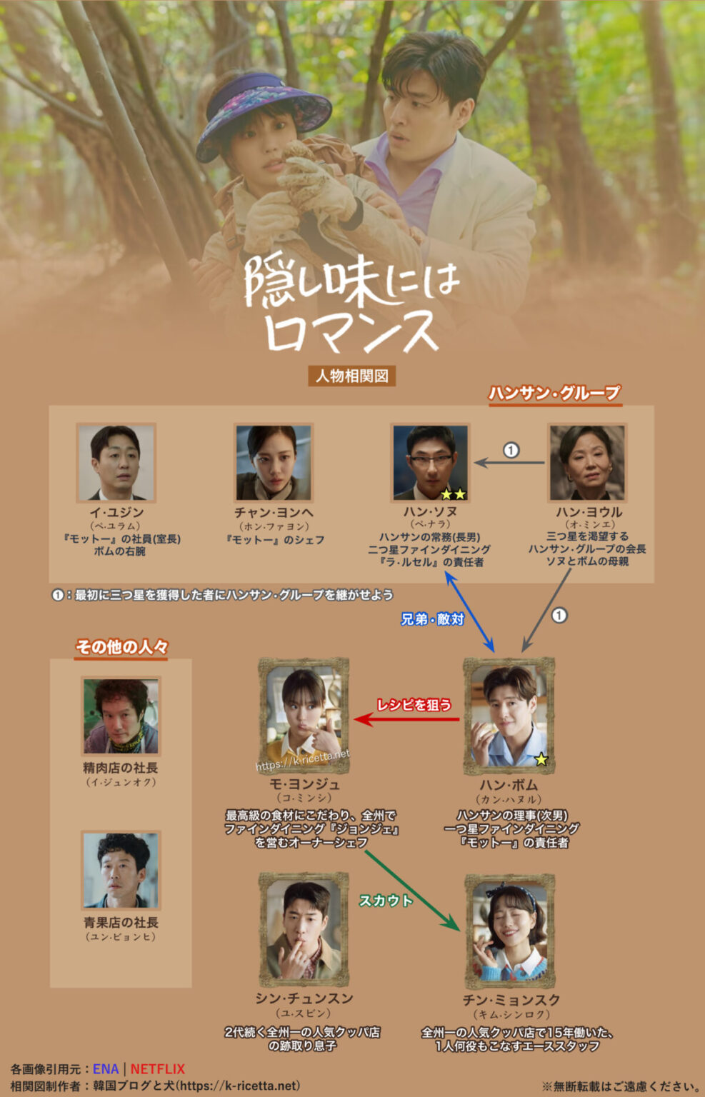 韓国ドラマ 隠し味にはロマンス キャストEX・相関図・あらすじ｜Netflix配信 | 韓国ブログと犬